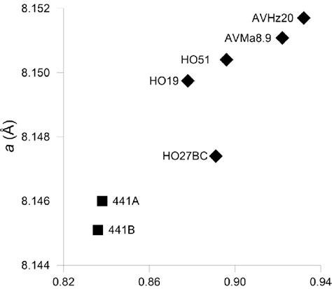 variation of the lattice parameter as a function of the total iron