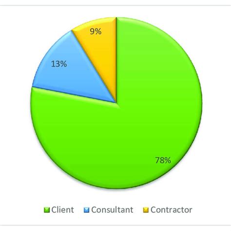 Pdf Delay In Decision Making Affecting Construction Projects A