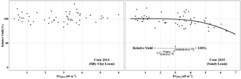 Corn Yield Response To Salinity In Both Textures Left Hand Harvested Download Scientific