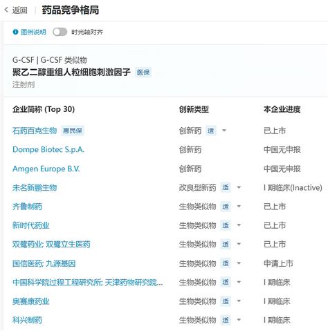 双鹭药业G CSF仿制药获批上市 双鹭药业 近日公告称收到国家药品监督管理局核准签发的聚乙二醇化人粒细胞刺激因子PEG hG CSF注射