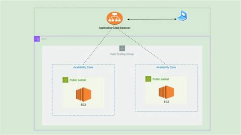 Setup Aws Application Load Balancer With Auto Scaling Group Solution