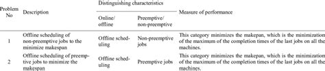 Comparison Of Single Machine Scheduling Problems With Uniform Parallel