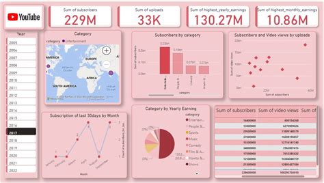 Keerthana Duraipandian On Linkedin Powerbi Datavisualization Youtubestatistics