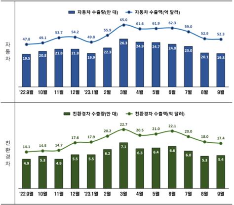 올해 친환경차 수출 역대 최고 e ds news