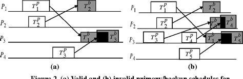 Figure 2 From Chapter 18 Task Scheduling Algorithms For Fault Tolerance