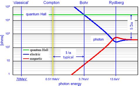 Far And Near Field 136ev Photon And Scale Invariant Electron