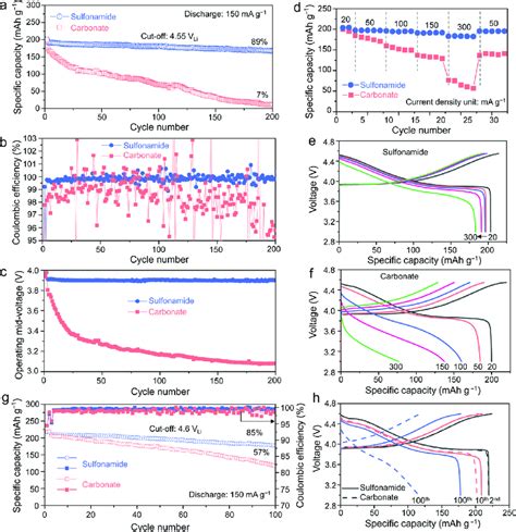 Electrochemical Performance Of Lilco Cells With Different