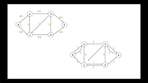 Ford Fulkerson Algorithm For Max Flow Youtube