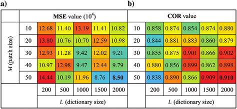 the relationship between accuracy of inversion results and dictionary