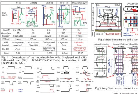 Figure From A MV MHz T SRAM With Dual Data Aware Write Assists And Negative Read