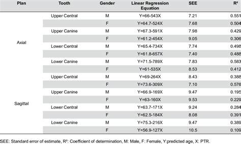 Pearsons Coefficient Of Correlation Between Chronological Age And