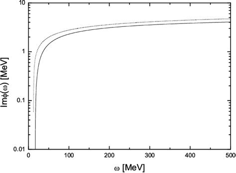 Figure 1 From The Imaginary Part Of The Gap Function In Color