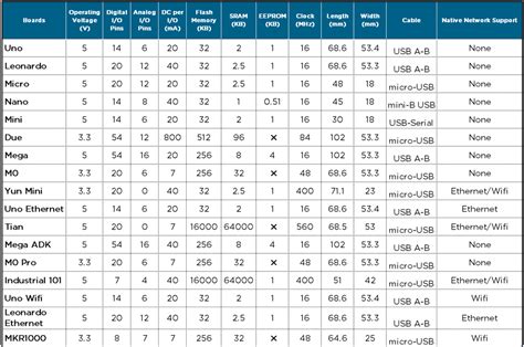 Arduino Boards Compared Guides Core Electronics Forum