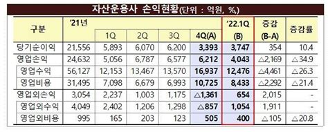 올 1분기 자산운용사 당기순이익 3747억원전년 동기 대비 36↓