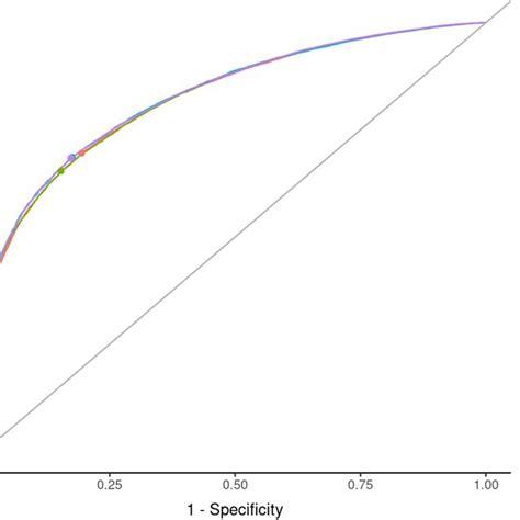 Receiver Operating Characteristic Roc Curves Model Testing Glm Download Scientific Diagram