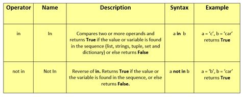 Python Operators From Scratch A Beginner S Guide Towards Data Science