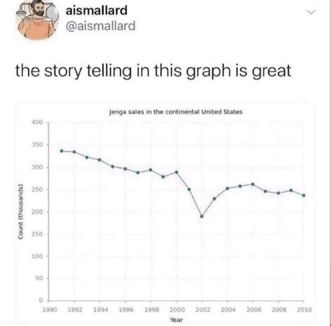 Lois Why Did Sales Decrease Rloisexplainsthejoke