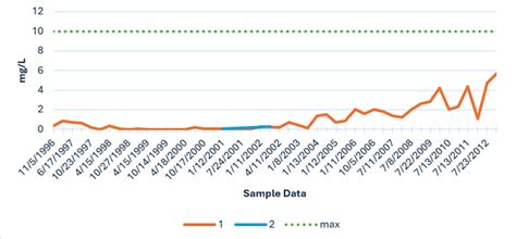 Horizontal Axis Not Showing All Dates Rexcel