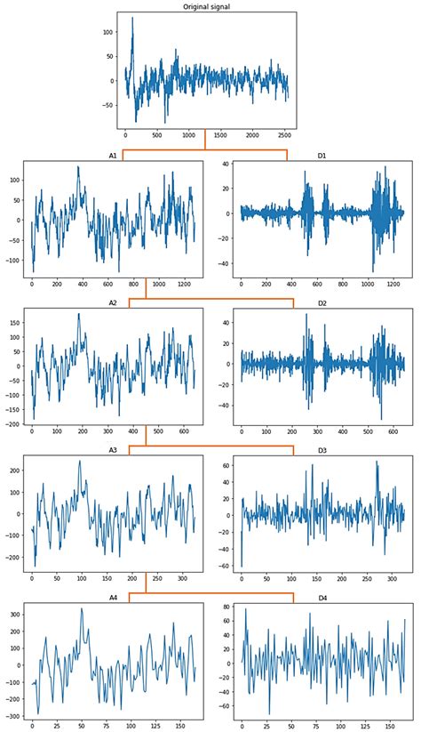 Approximation And Detailed Coefficients Of The Eeg Signals Download
