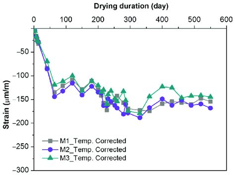 The Measured Temperature Corrected Strain Of Unloaded Mpc Concrete Download Scientific Diagram