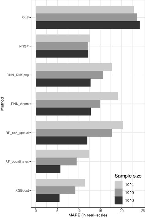 Prediction Results By Sample Size For Each Model Real Scale Download Scientific Diagram