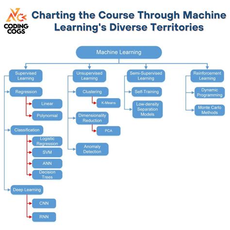 Codingnerds Cog On Linkedin Machinelearning Ai Datascience Ml