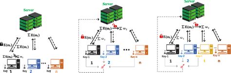 Fl Frameworks Based On Different He Schemes In A The Same Decryption Download Scientific