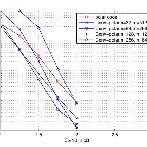 Frame Error Rate Of Bch Polar Codes For The Bec R 036 N 2 14 Download Scientific Diagram