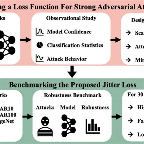 We Investigate Failure Cases Of Adversarial Attacks For 19 Different