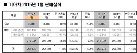 기아차 지난달 판매량 전년대비 18 감소 내수 늘고 수출 출고