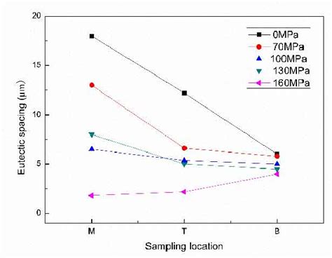 Analysis Of Eutectic Solidification Characteristics Of Chromium White Cast Iron Under Pressure