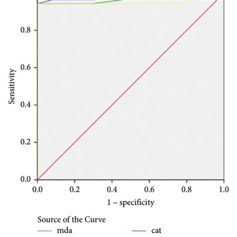 Roc Curve Mda Sod Gsh Gpx And Cat Download Scientific Diagram