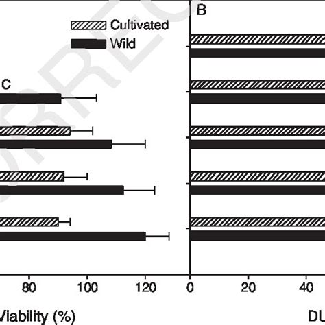Antiproliferative Effects Of Wild And Cultivated Blueberry Fractions On