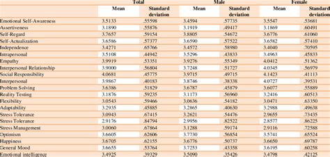 Mean And Standard Deviation Of Ei And Its Factors In Groups Download