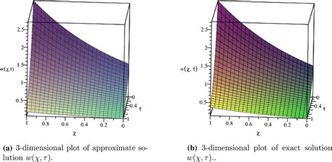 3 Dimensional Plot Of Example 5 2 Download Scientific Diagram