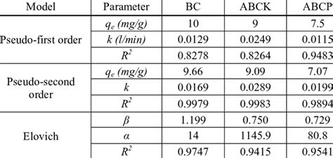 Kinetic Parameters Of Applied Models For Crvi Ions Adsorption Onto