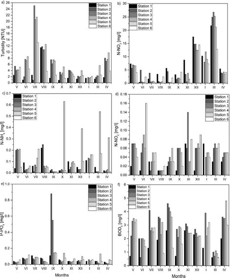 A F Monthly Values Of Selected Physicochemical Parameters At The