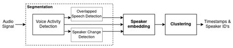 Development Of Supervised Speaker Diarization System Based On The Pyannote Audio Processing Library