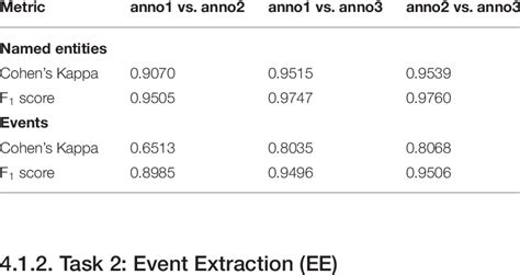 summary of inter annotator agreement scores download scientific diagram