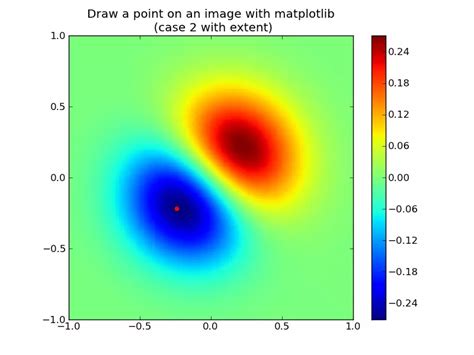 tracer un point ou une droite sur une image avec matplotlib