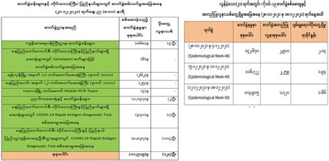 ယနေ့ဓာတ်ခွဲနမူနာ စုစုပေါင်း ၁၁၅၁၉ ခုအား စစ်ဆေးခဲ့ရာ ပိုးတွေ့လူနာသစ် ၁၂၇ ဦးတွေ့ရှိ၊ ရောဂါပိုးတ
