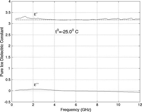 Measured Solid Line And Modeled Dashed Line Dielectric Spectra Of