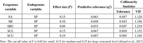 Effect Size F 2 Predictive Relevance Q 2 And Variance Inflation Download Scientific Diagram