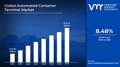 in depth industry outlook automated container terminal market size