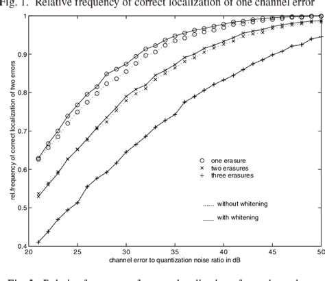 Figure 2 From Real Error And Erasure Correction With Dft Codes For