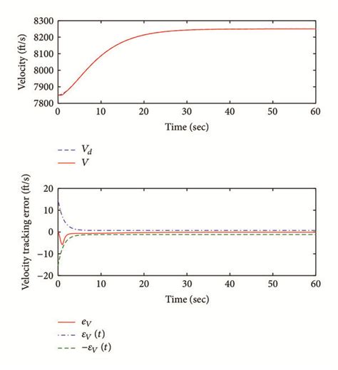 Neural Networks Approximator Based Robust Adaptive Controller Design Of Hypersonic Flight