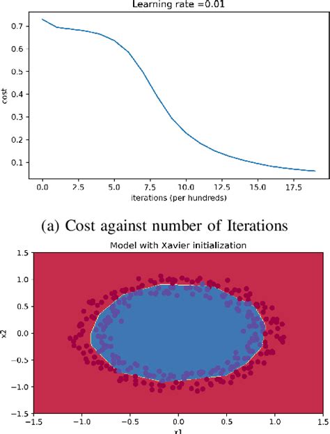 Figure 4 From Investigation Of Weight Initialization Using Fibonacci Sequence On The Performance