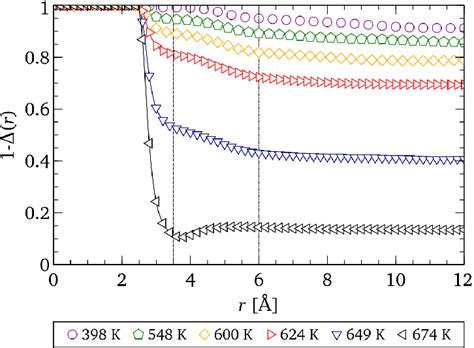 Local Ionicity 1 − ∆r As A Function Of The Distance From The