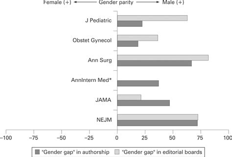 Through Gender Parity In Scientific Publications Journal Of