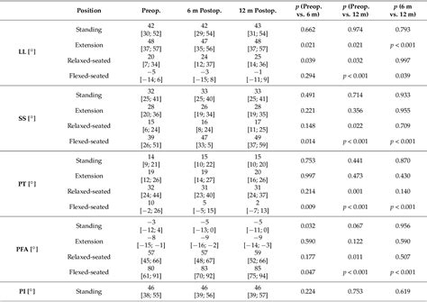 Table 2 From The Impact Of Hip Mobility On Lumbar And Pelvic Mobility